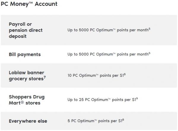 PC Money account now offers 4.25% | PC Financial | Discussion forum | Canadian High Interest ...